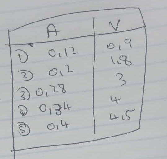 Solved Table Voltage Vs Current Plot A Graph Of Current Vs