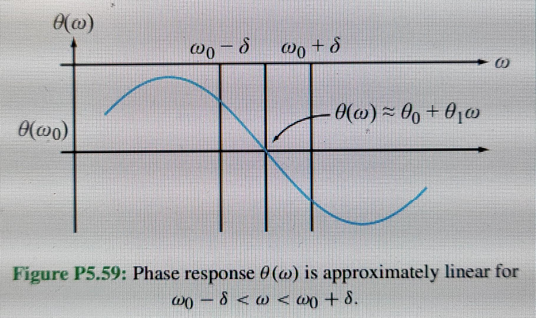 Solved 5 60 The Modulated Gaussian Pulse