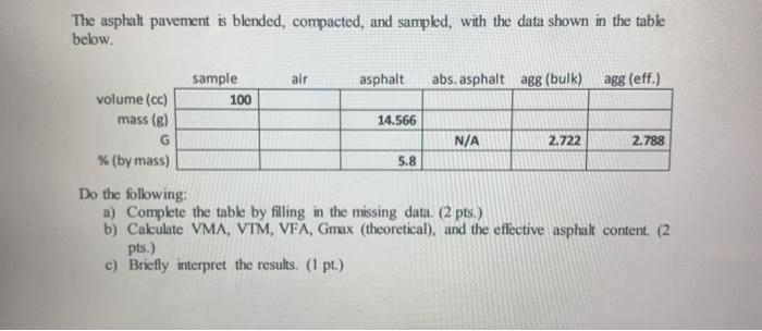 Solved The asphalt pavement is blended, compacted, and | Chegg.com