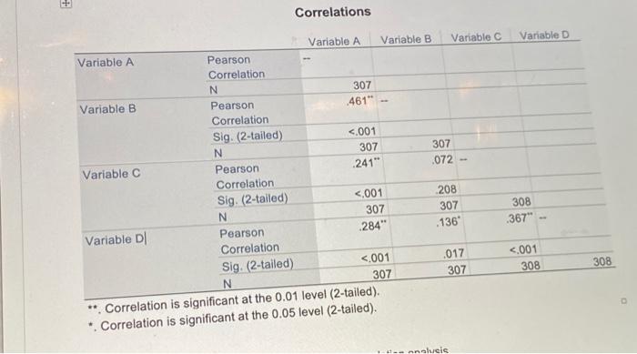 Solved Correlations ∵. Correlation is significant at the | Chegg.com