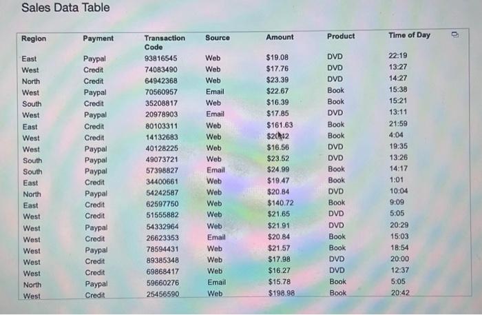 Solved Sales Data TableFind the first, second, and third | Chegg.com