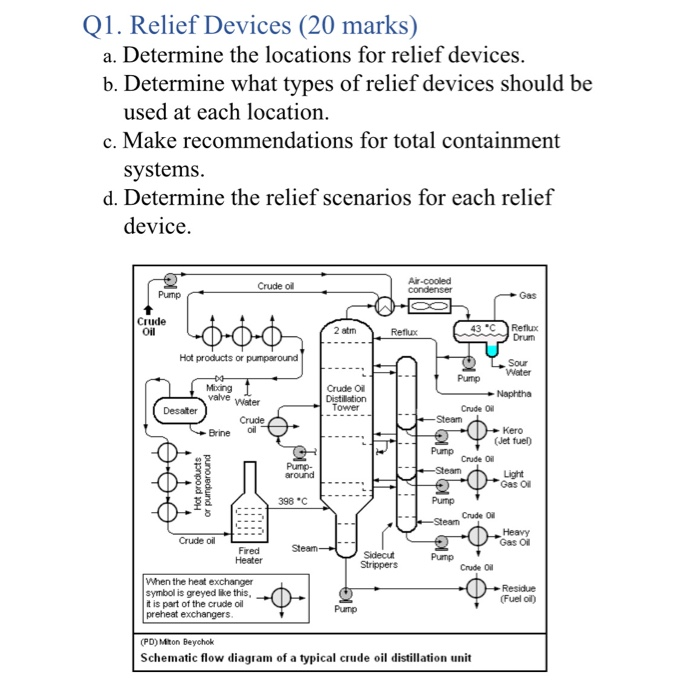 Q1. Relief Devices (20 marks) a. Determine the | Chegg.com