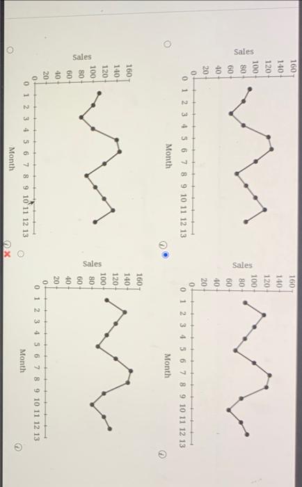 Solved The following time series shows the sales of a | Chegg.com