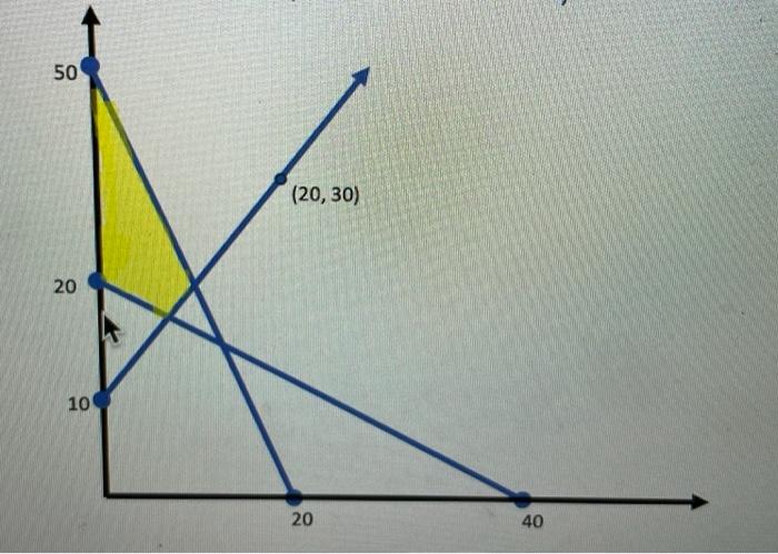 Equations of Lines and Constraints Write the equation | Chegg.com
