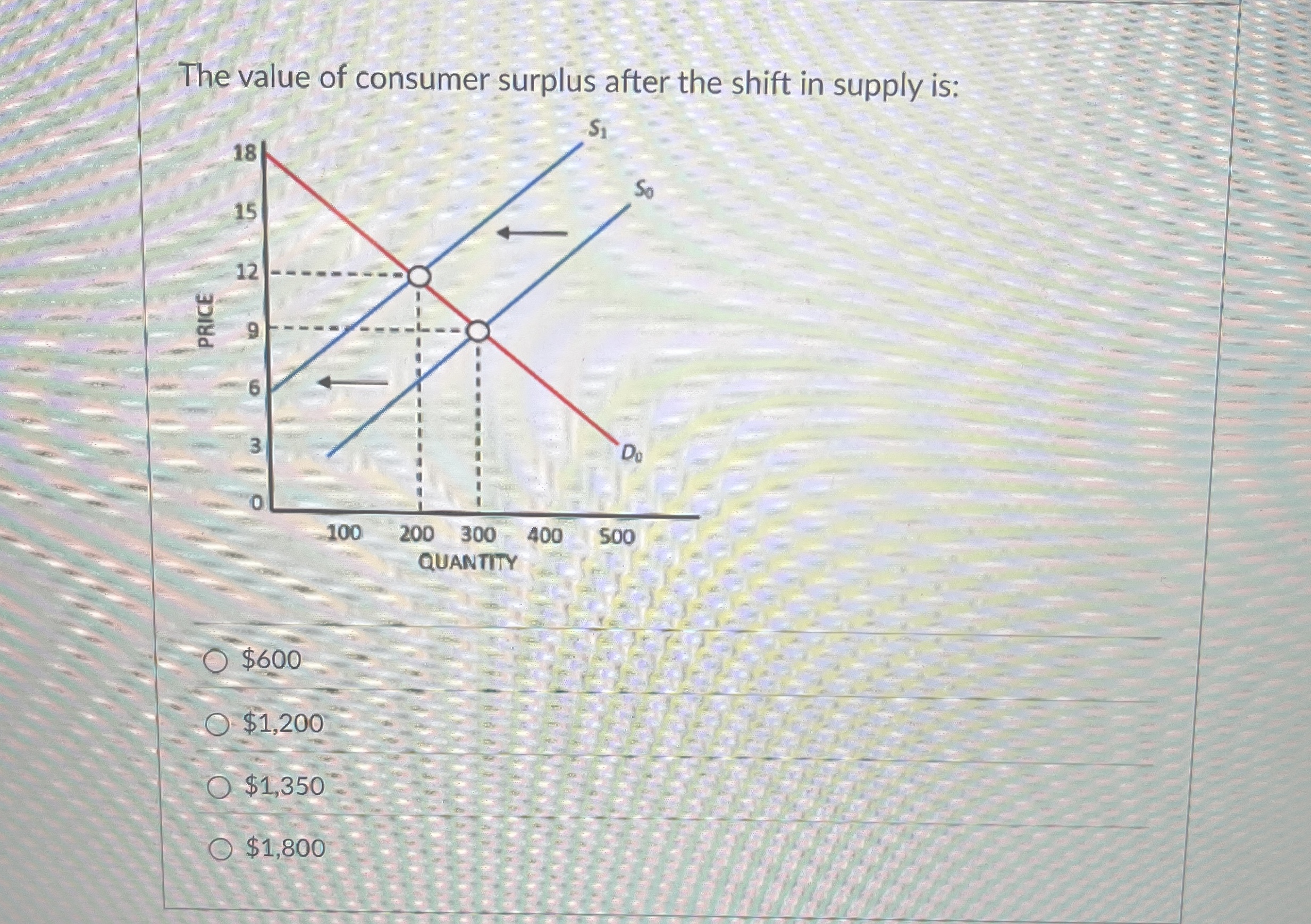 Solved The value of consumer surplus after the shift in | Chegg.com
