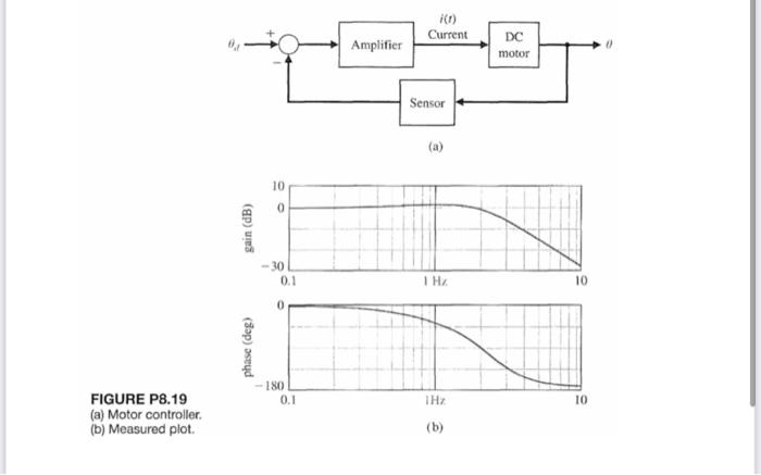Solved E8.5 The magnitude plot of a transfer function | Chegg.com