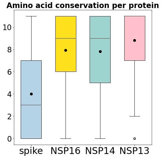Solved Amino acid conservation per protein 2. Write 2 | Chegg.com