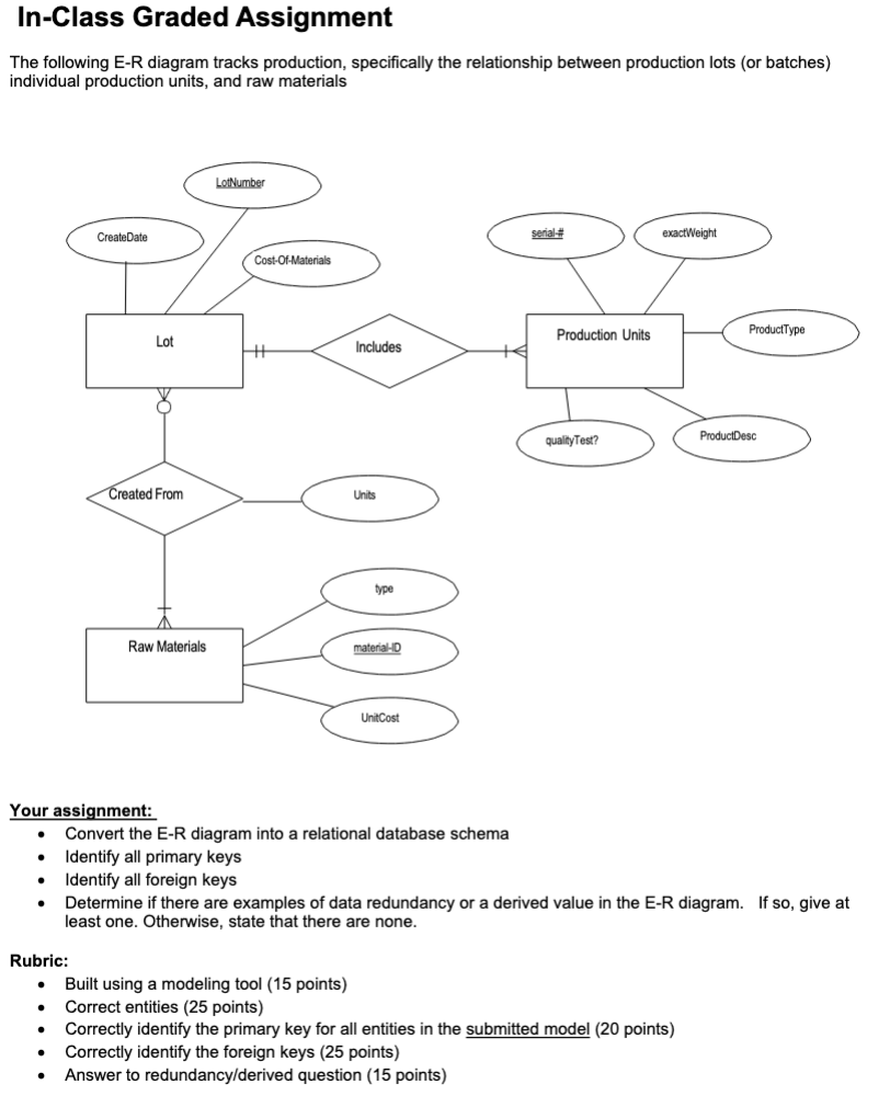Solved In-Class Graded AssignmentThe following E-R diagram | Chegg.com