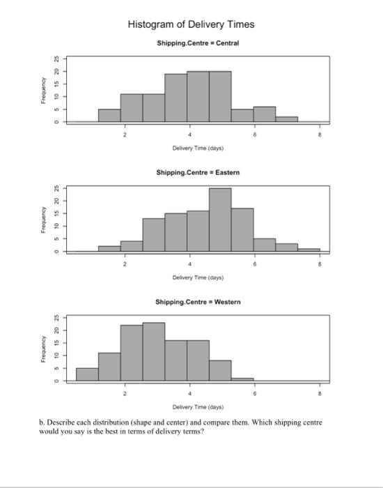 Solved Histogram of Delivery Times Shipping Centre - Central | Chegg.com