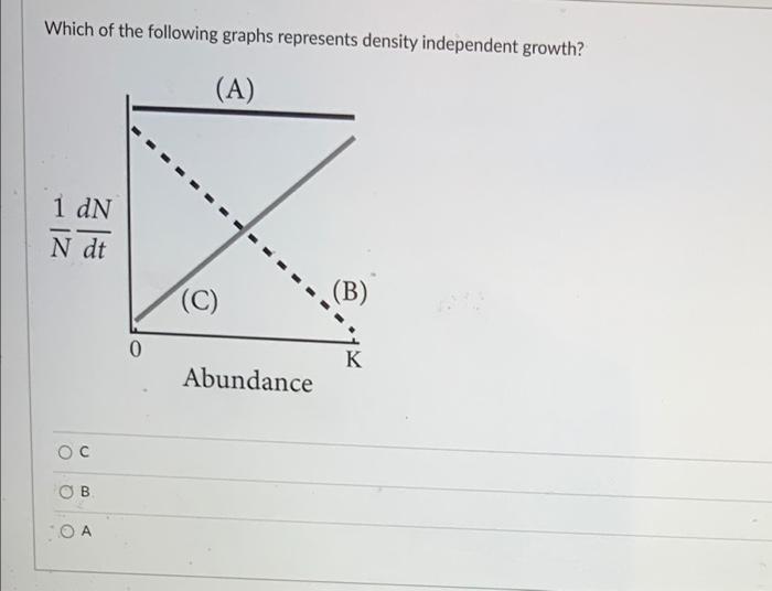 Solved Which of the following graphs represents density | Chegg.com