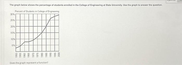 The graph below shows the percentage of students | Chegg.com