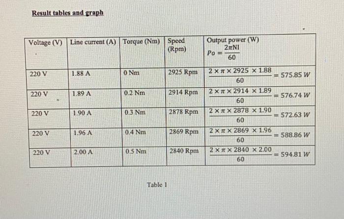 Solved Result tables and graph Voltage (V) Line current (A) | Chegg.com