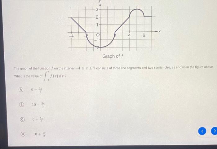 Solved The graph of the function f on the interval −4≤x≤7 | Chegg.com