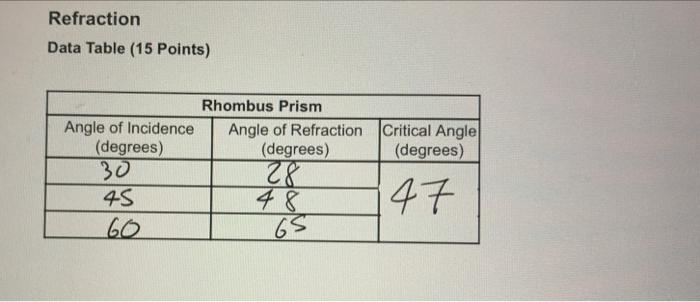 Solved Refraction Data Table (15 Points) Critical Angle | Chegg.com