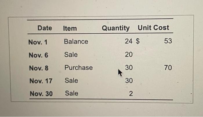 Solved Date Item Quantity Unit Cost Nov. 1 Balance 24 $ 53 | Chegg.com