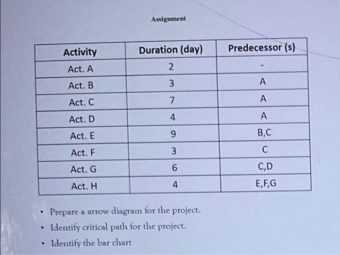 Solved Assignment Activity Duration (day) Predecessor (s) | Chegg.com