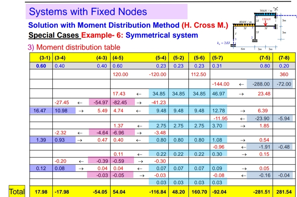 Solved how did we get these calculations for the moment | Chegg.com