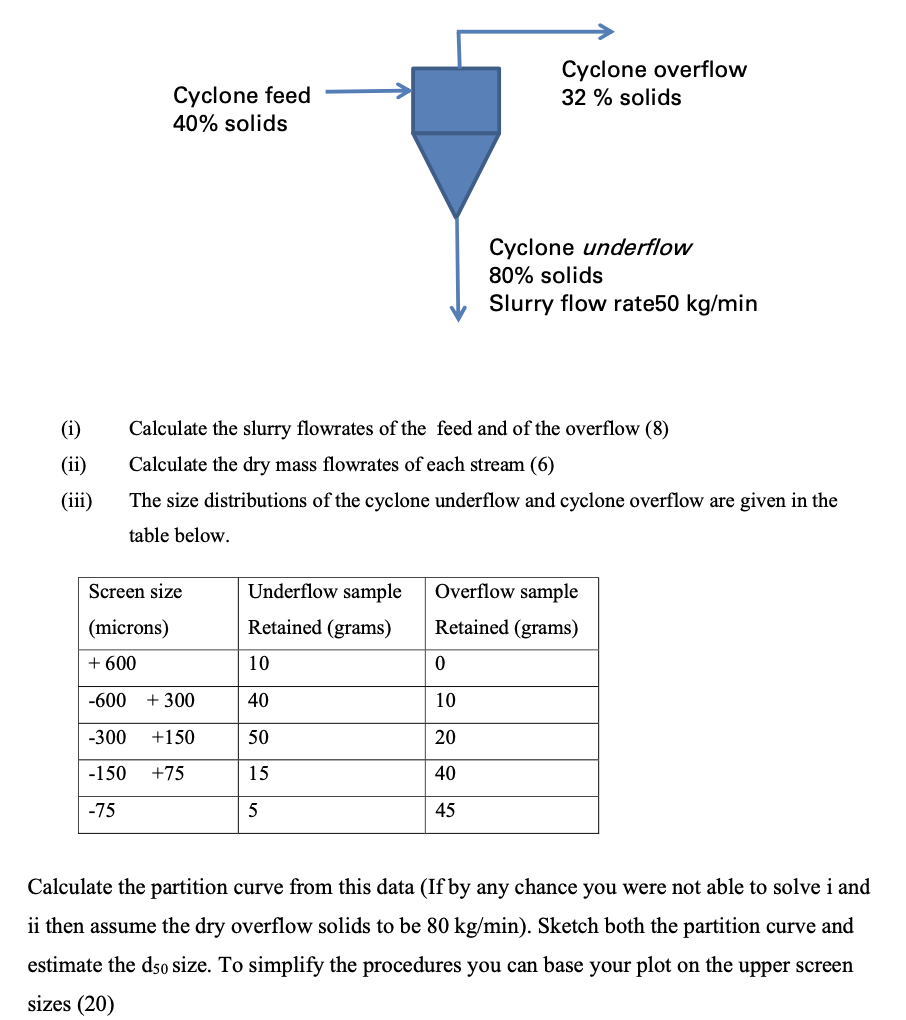 C4(i) ﻿Calculate the slurry flowrates of the feed and | Chegg.com