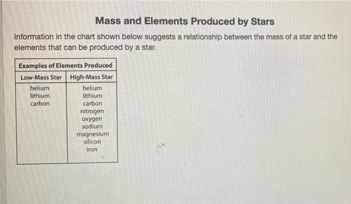 Solved Mass and Elements Produced by Stars Information in | Chegg.com