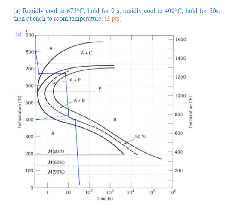 Solved Using the isothermal transformation diagram for an | Chegg.com
