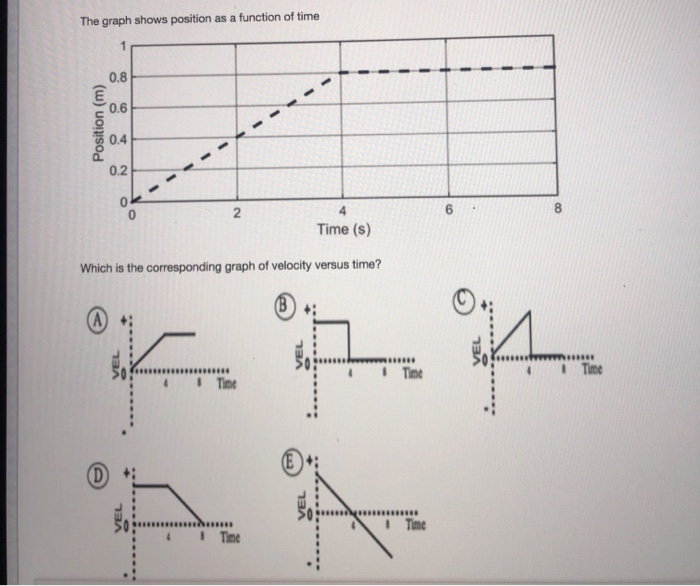 Solved The graph shows position as a function of time | Chegg.com