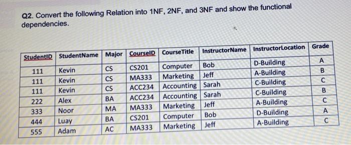 Solved Q2. Convert the following Relation into 1NF, 2NF, and | Chegg.com