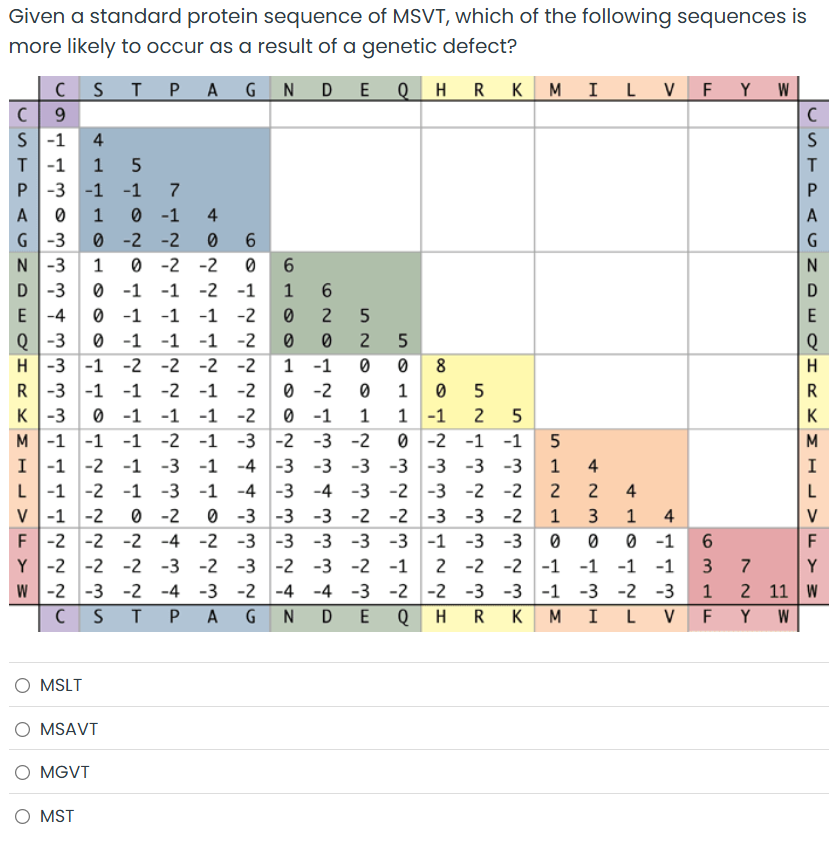 Solved Given a standard protein sequence of MSVT, ﻿which of | Chegg.com