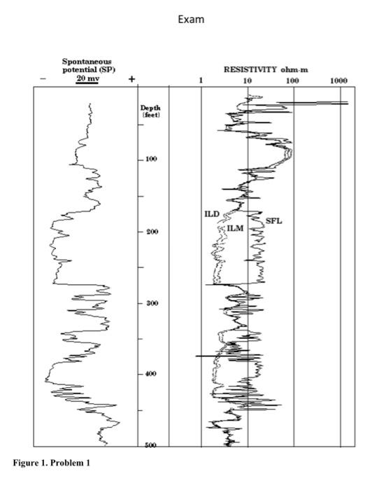 Solved Calculate Rw from the SP log reading in Fig. 1 for | Chegg.com