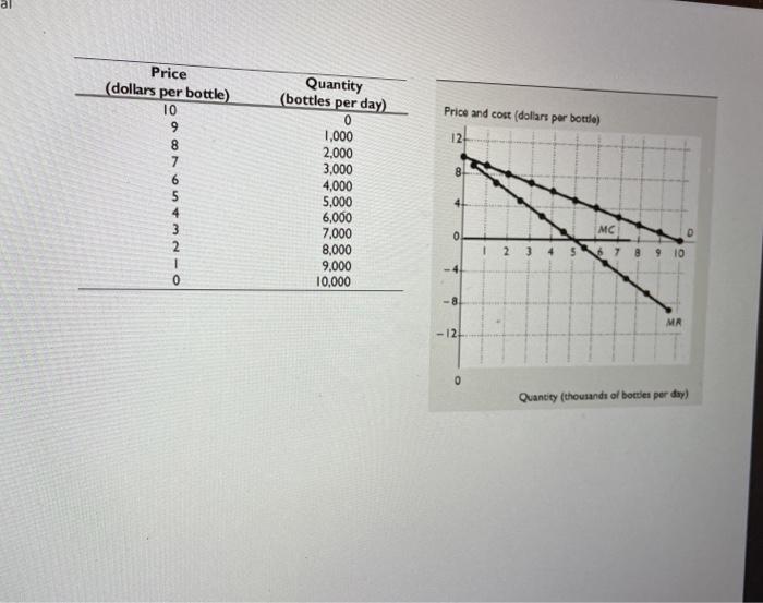Solved Price (dollars per bottle) Quantity (bottles per day) | Chegg.com