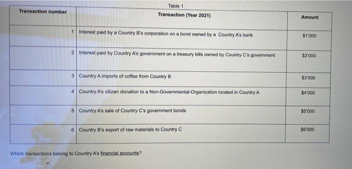 Solved Transaction number Table 1 Transaction (Year 2021) | Chegg.com