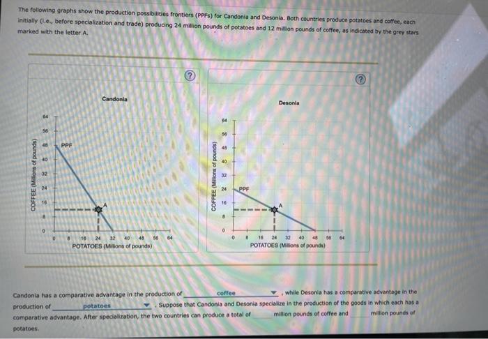 Solved The following graphs show the production | Chegg.com