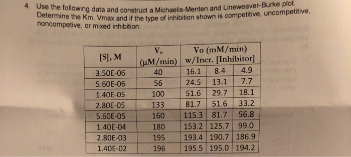 Solved 4. Use the following data and construct a | Chegg.com