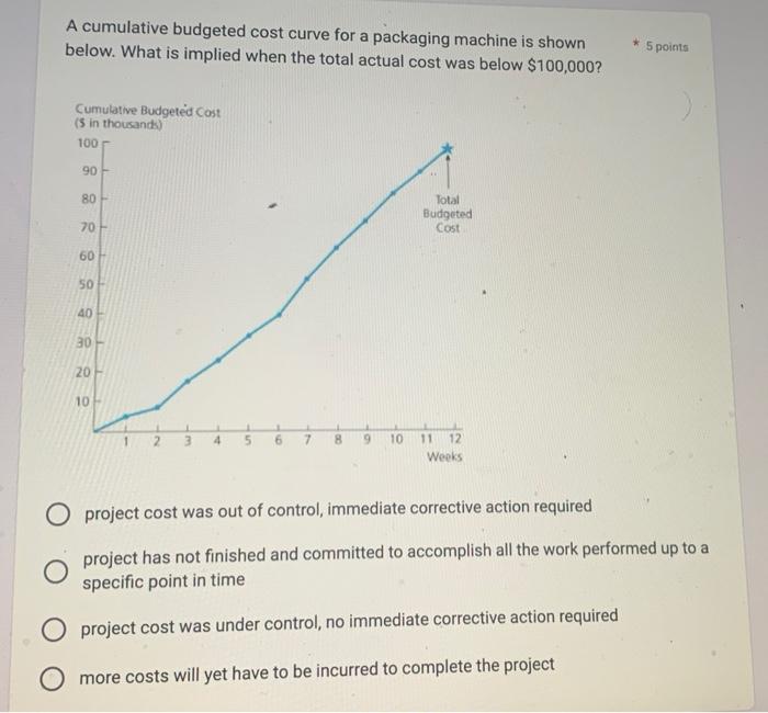 Solved A cumulative budgeted cost curve for a packaging | Chegg.com