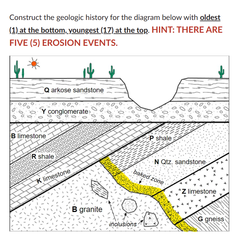 Solved Construct the geologic history for the diagram below | Chegg.com