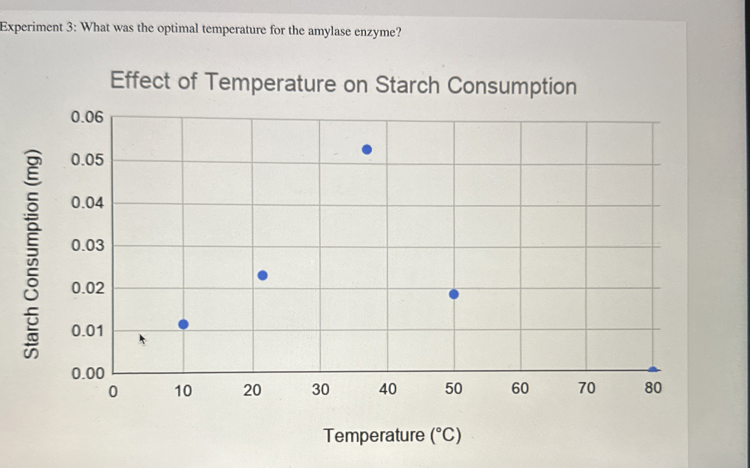 Solved Experiment 3: What was the optimal temperature for | Chegg.com