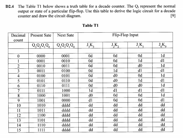Solved D2.4 The Table TI below shows a truth table for a | Chegg.com