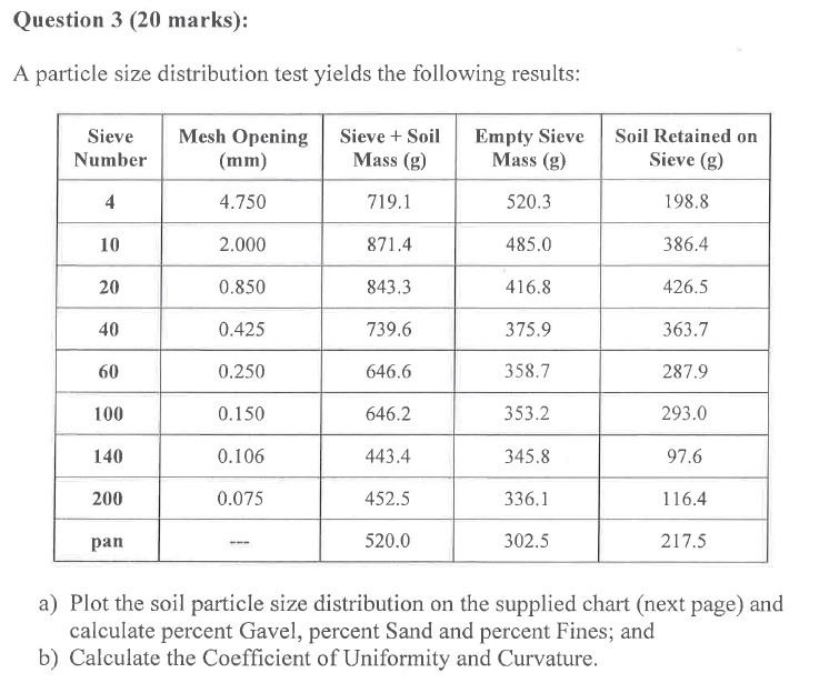 Solved Question 3 (20 ﻿marks):A particle size distribution | Chegg.com
