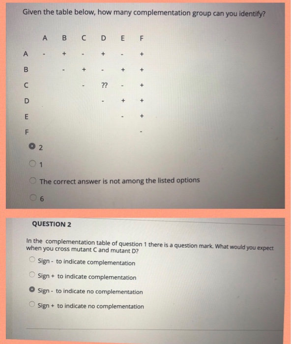 Solved Given the table below, how many complementation group | Chegg.com
