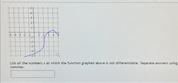 Solved List all the numbers x at which the function graphed | Chegg.com