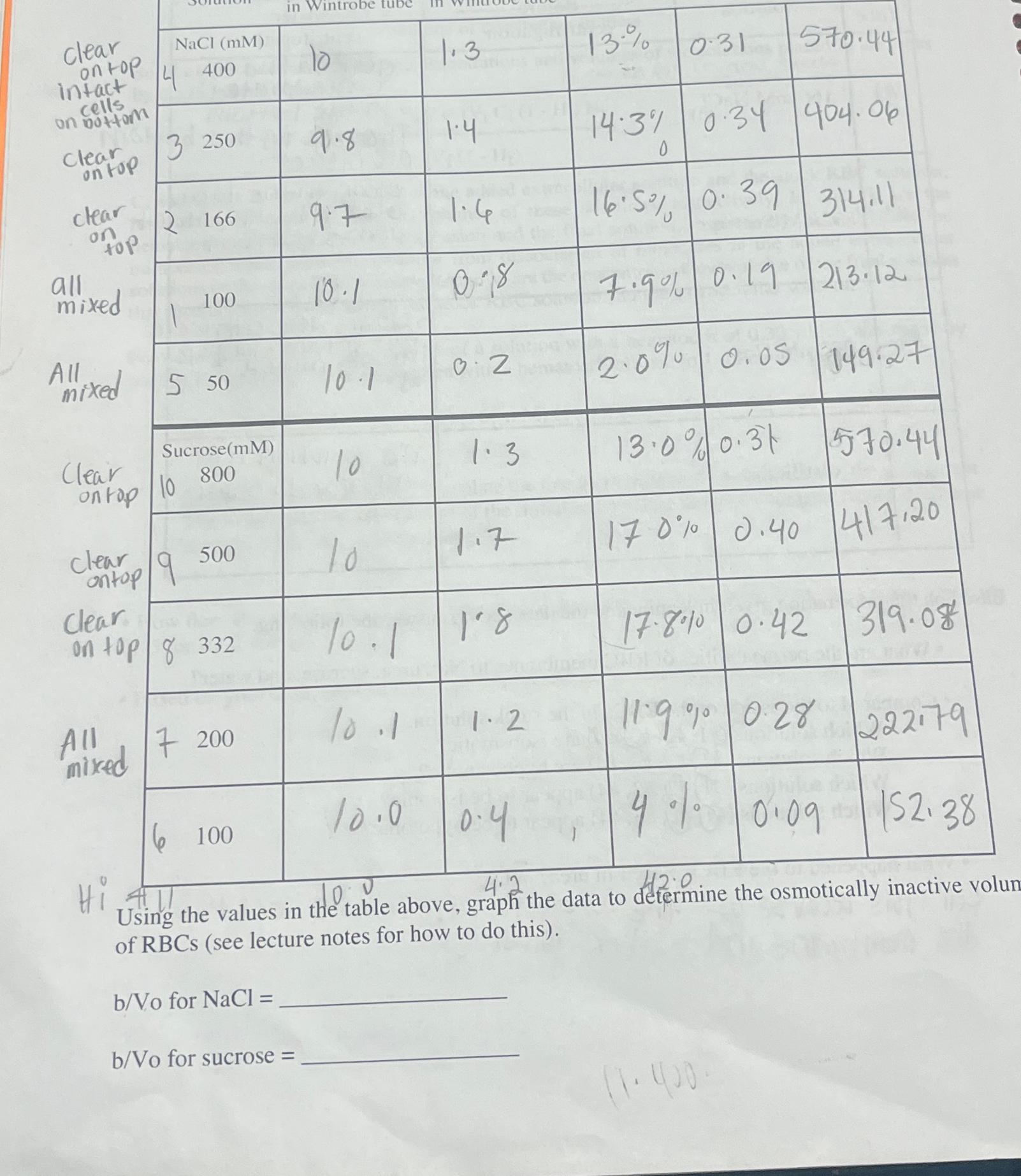 Solved Using the values in the table above, graph the data | Chegg.com