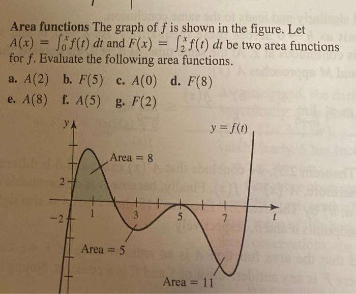 Solved Area functions The graph of f is shown in the figure. | Chegg.com