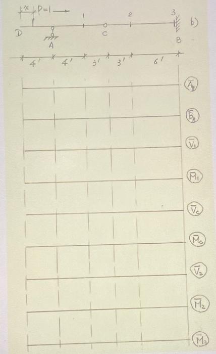 Solved Problem 3): Construct the influence lines using | Chegg.com