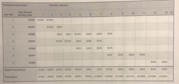 Solved Find the ev,pv,cv,sv and sum for ending periods 4 and | Chegg.com