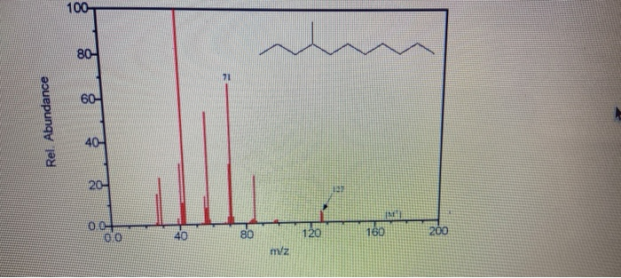 Solved write the fragmentation pattern for the following | Chegg.com