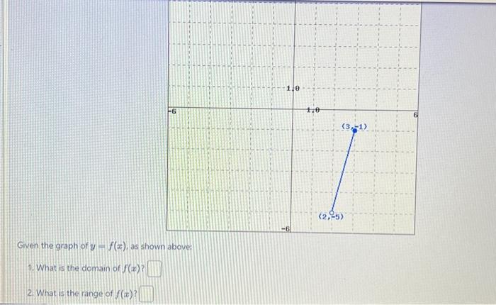 Solved F6 Given the graph of y = f(x), as shown above: 1. | Chegg.com