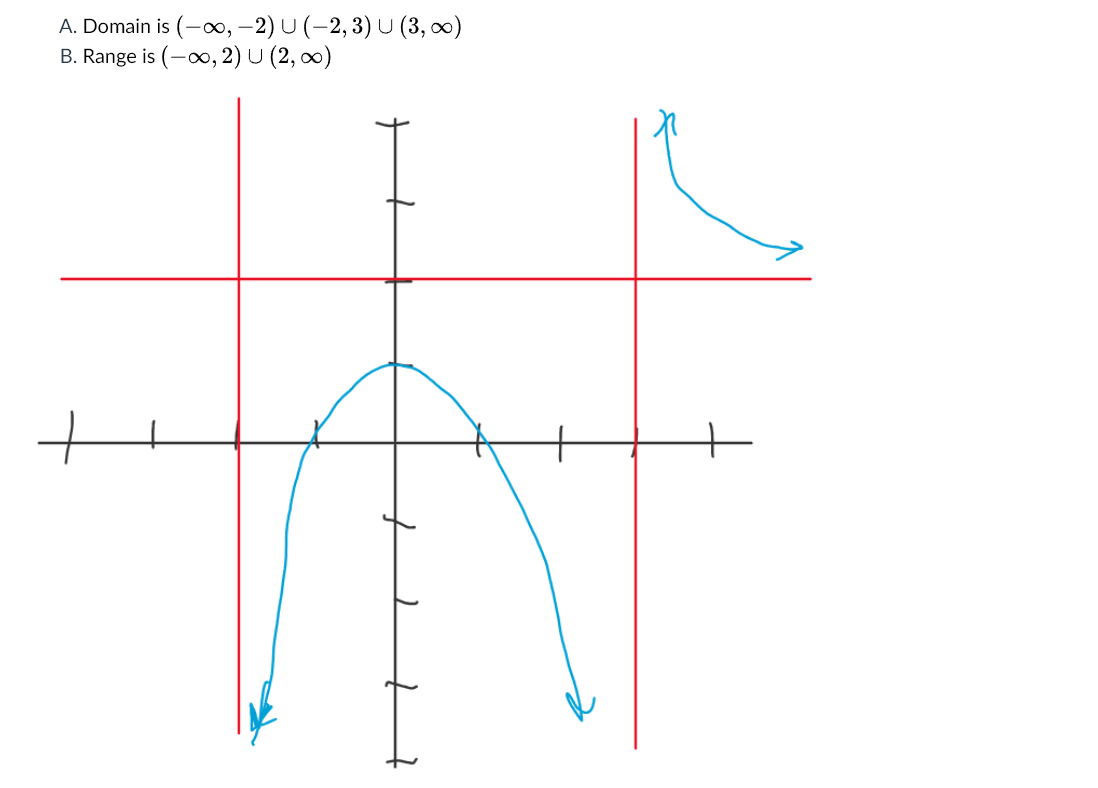 Solved A. ﻿Domain is (-∞,-2)∪(-2,3)∪(3,∞)B. ﻿Range is | Chegg.com
