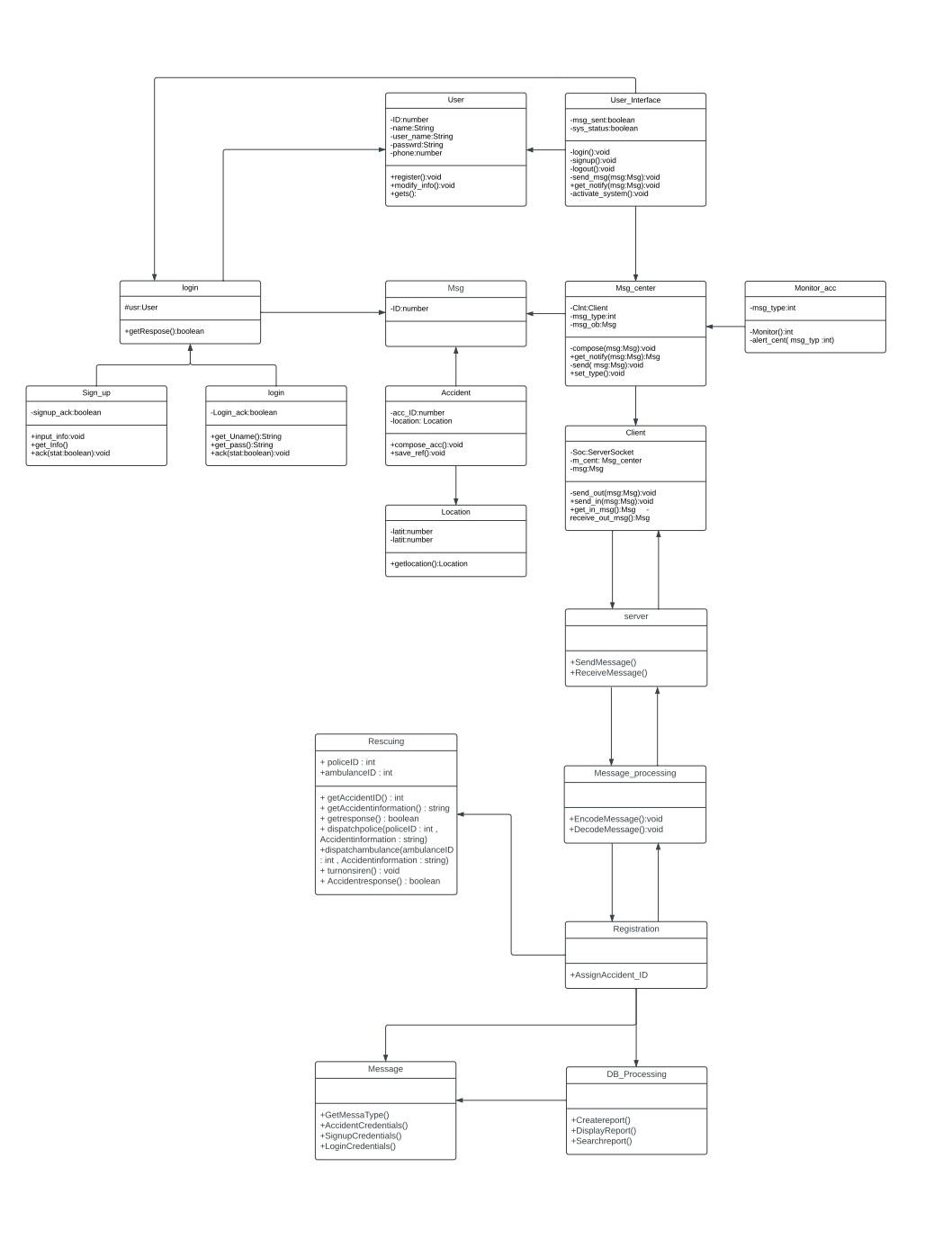 This class diagram u need to draw DFD | Chegg.com