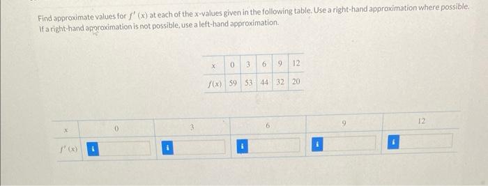 Solved Find approximate values for f′(x) at each of the | Chegg.com