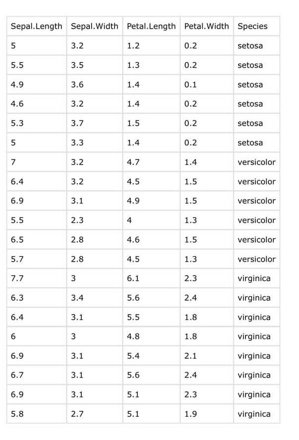Solved Sepal.Length Sepal. Width Petal.Length Petal.Width | Chegg.com