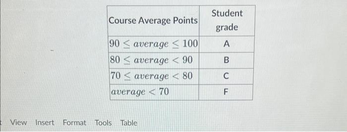 \begin{tabular}{|l|c|} \hline Course Average Points & | Chegg.com